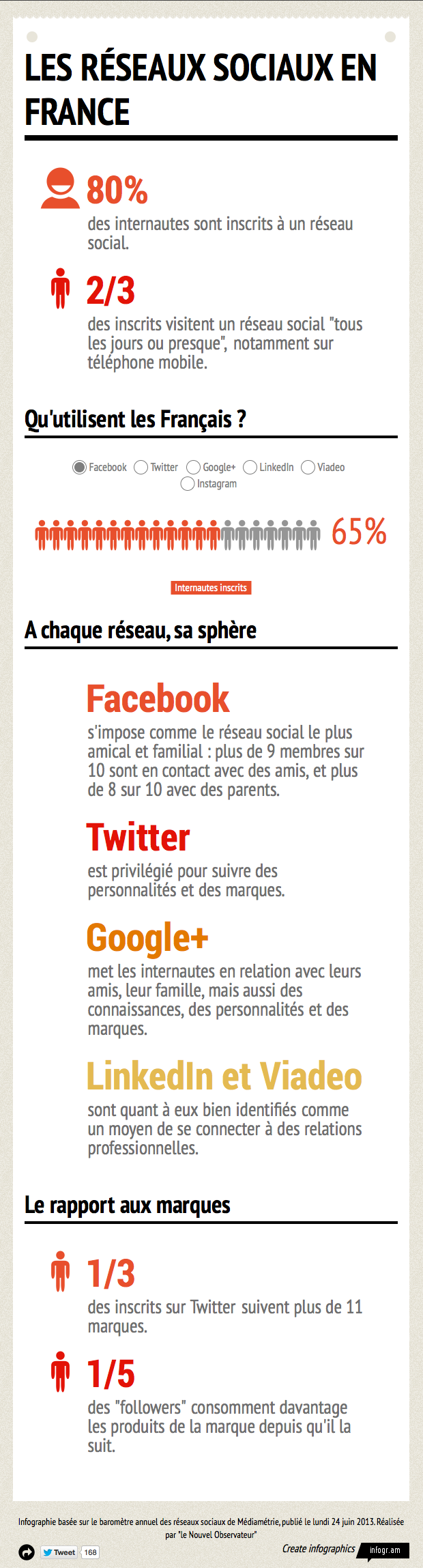 Les réseaux sociaux en France [infographie] • Martech Cloud